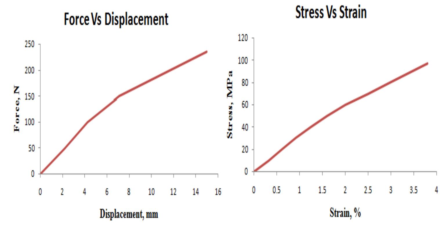 (a) force vs displacement graph; (b) stress vs strain graph