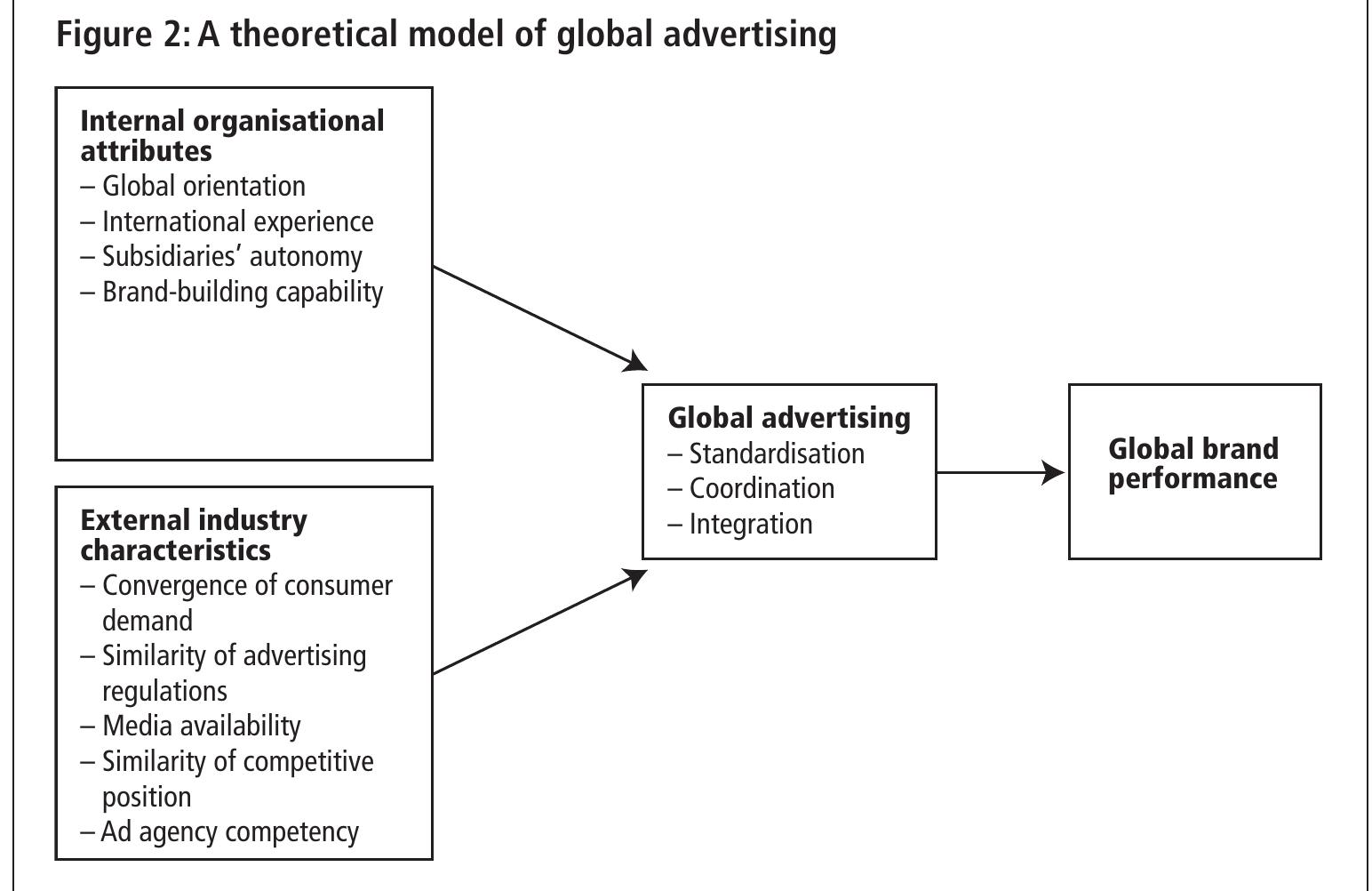 Figure 2 - The Hofstede model