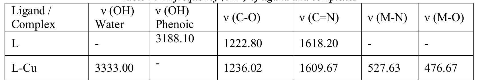 The uv-visible spectra of copper complexes of ligand exhibit