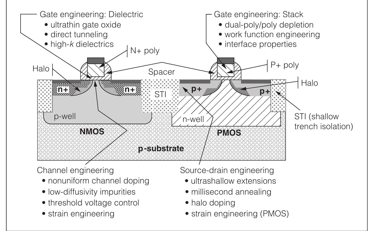 Cross Section Of A Typical Advanced Cmos Device Along With