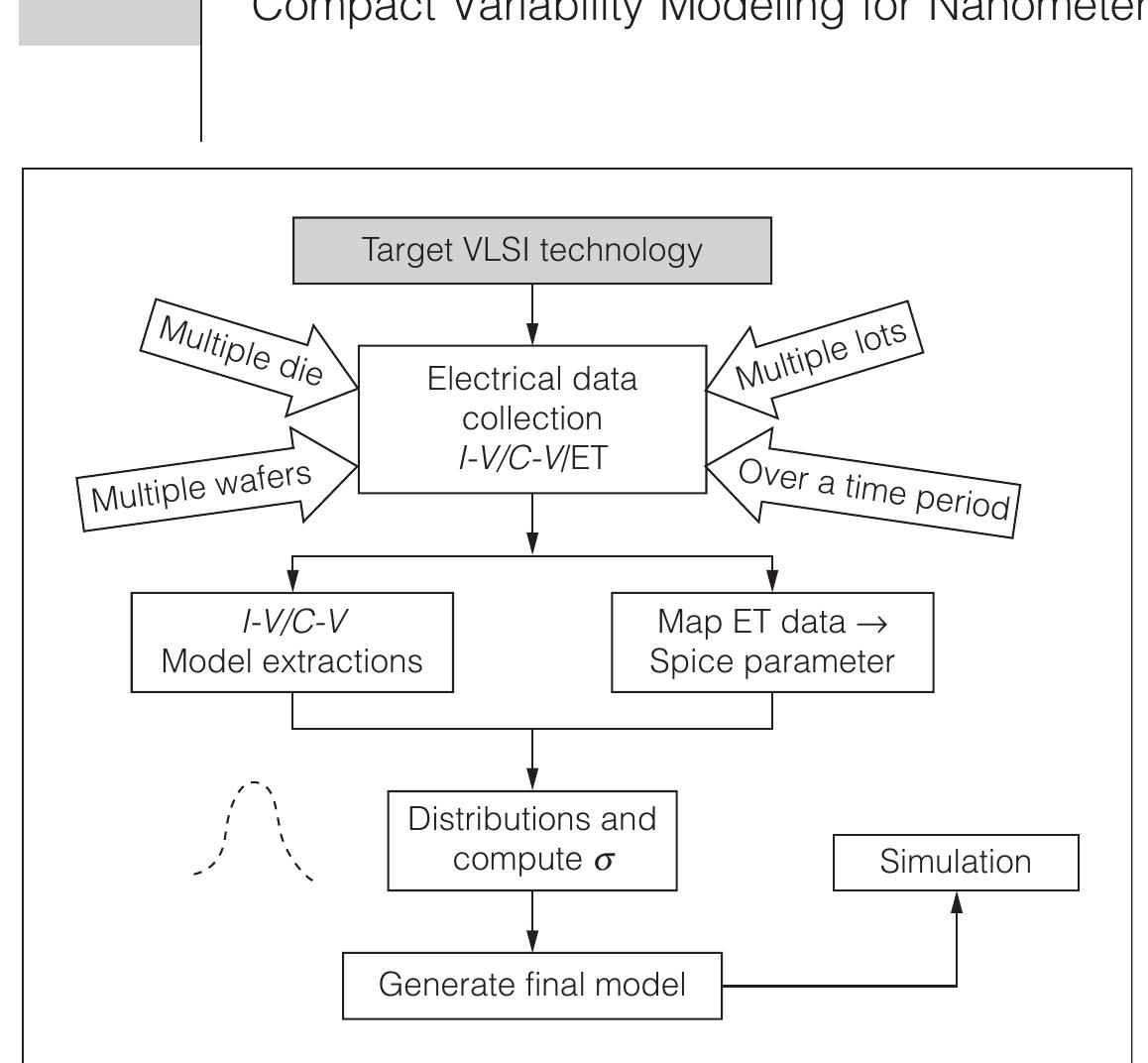 Basic Approach For Statistical Compact Modeling The