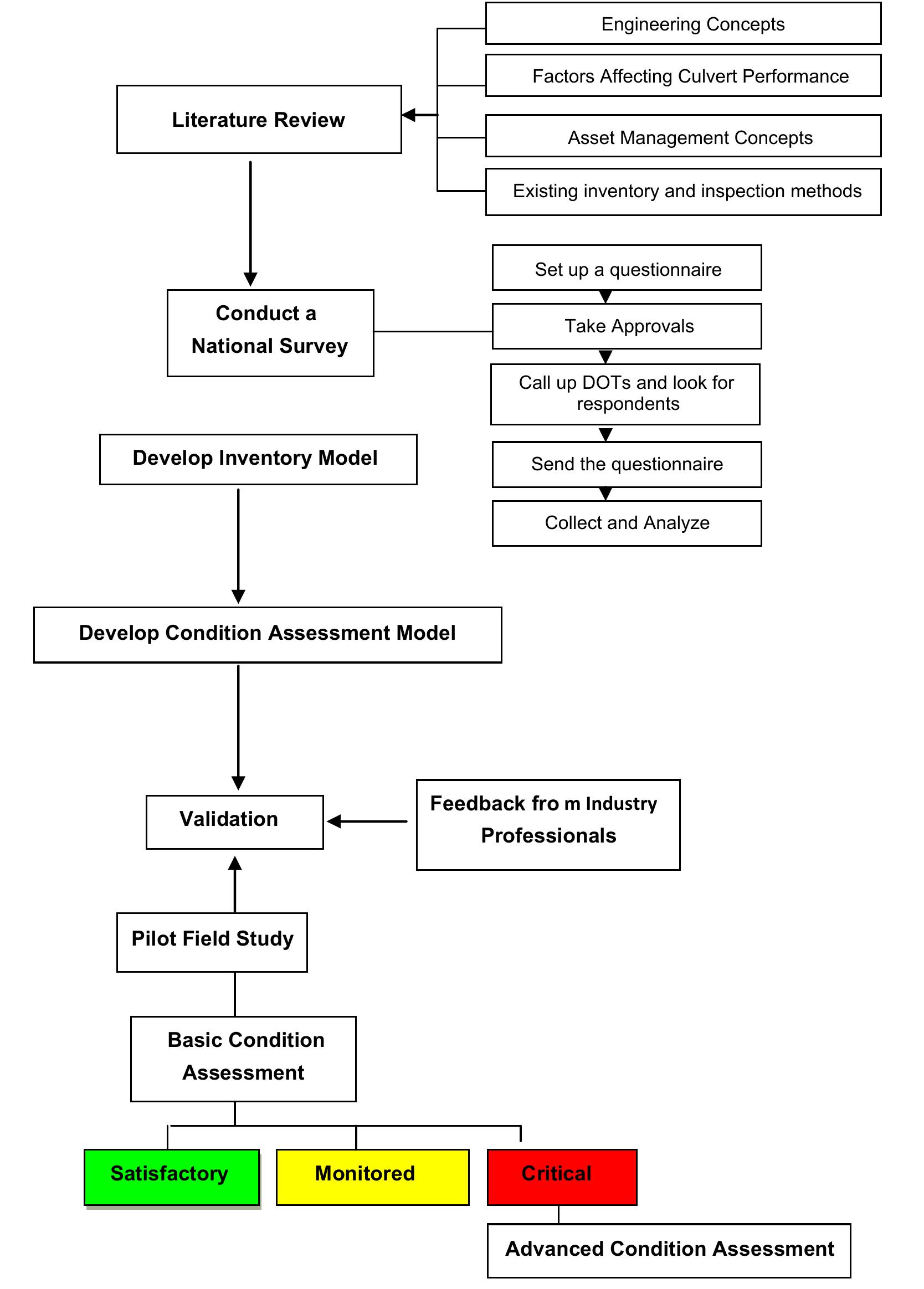 Flow chart for culvert inventory and inspection model.