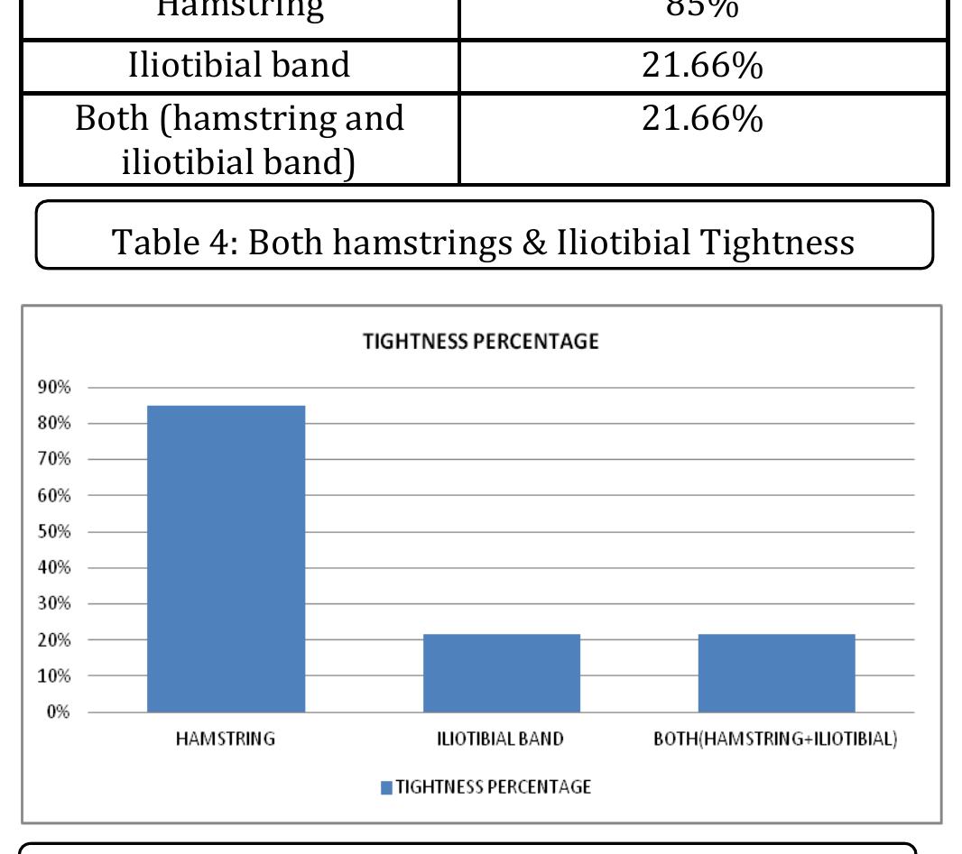 Graph 3: both hamstrings & iliotibial tightness discussion: