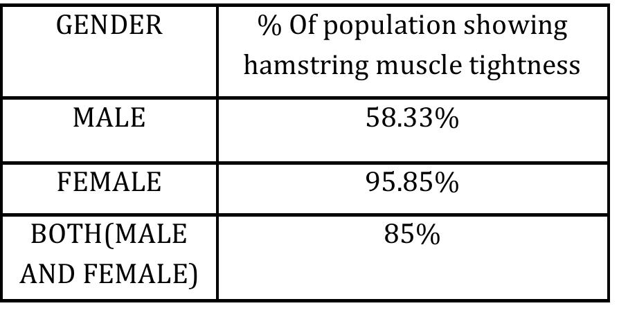 Table 2 - PREVALENCE OF HAMSTRING AND ILIOTIBIAL BAND