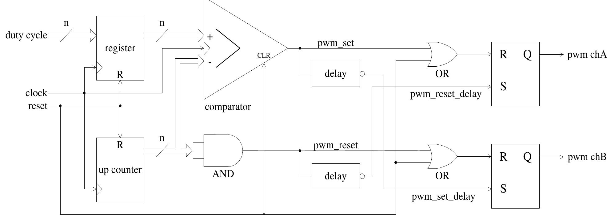 Introducing dead time insertion (dti) to the pwm algorithm