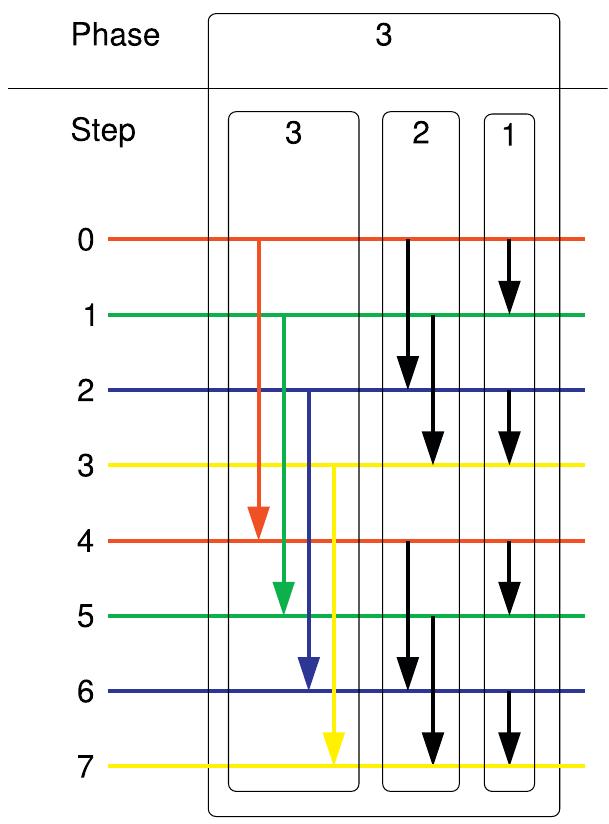 Partition example 1. — sorting a sequence of length n =2*