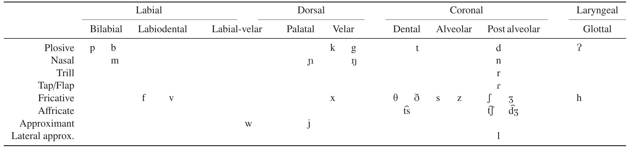 Combined inventories [6], [7] of consonant sounds in
