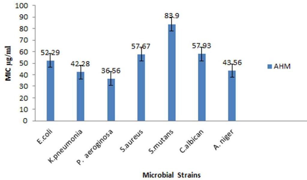 Minimum inhibitory concentration (mic) of methanol extracts