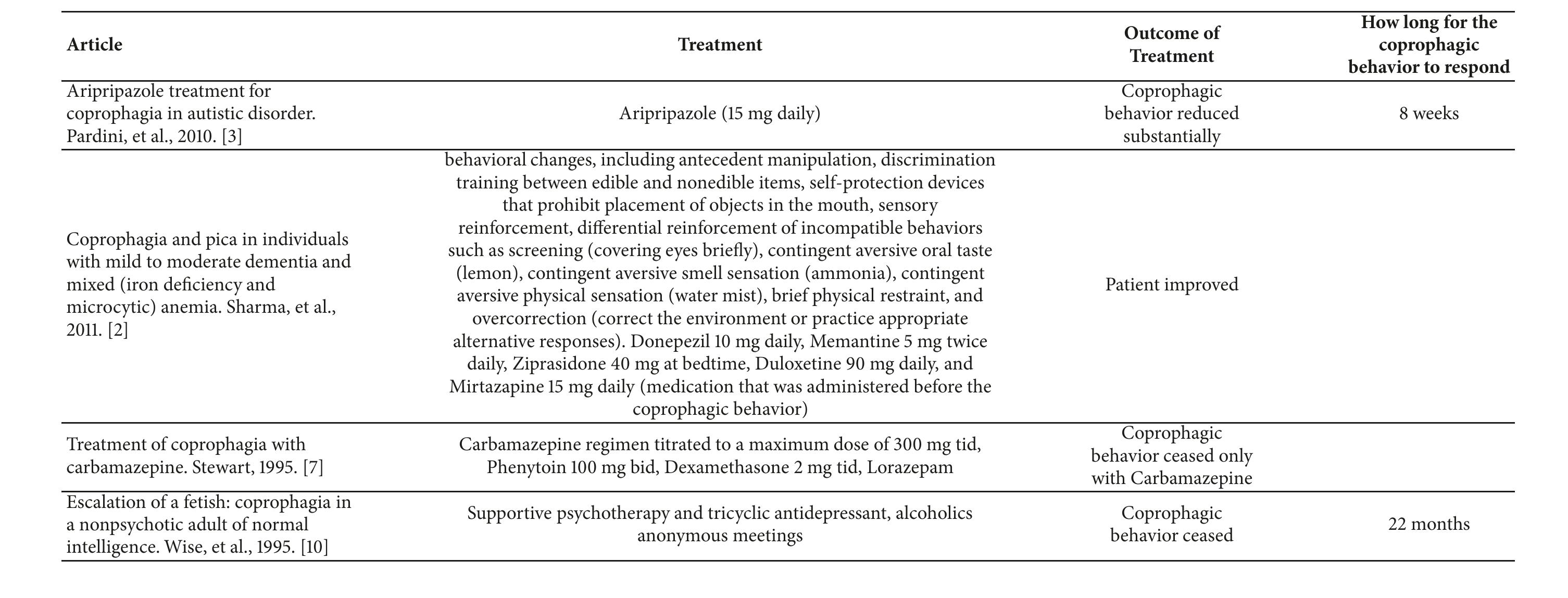 Table 4 - The Pathophysiology and Management of Coprophagia: