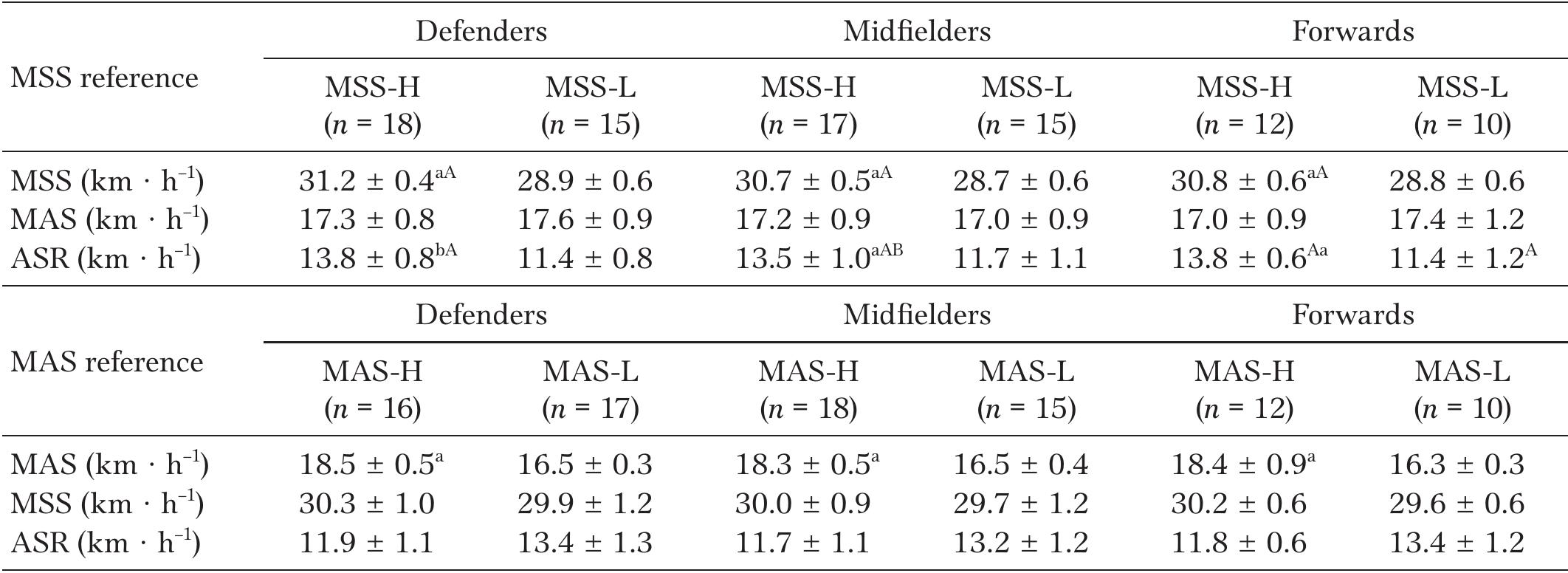 Mss - maximal sprinting speed, mas - maximal aerobic speed,
