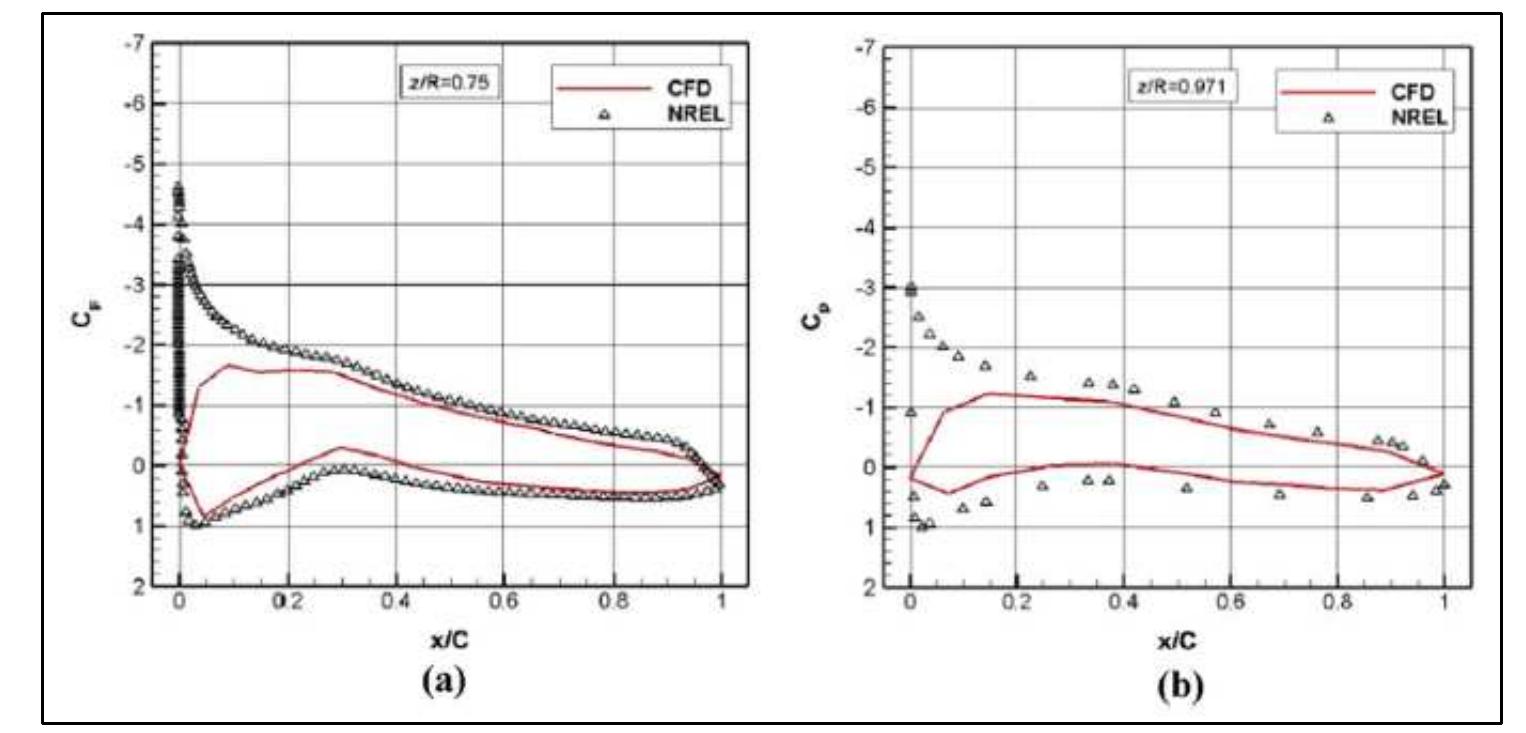 Comparison between cfd and inviscid result