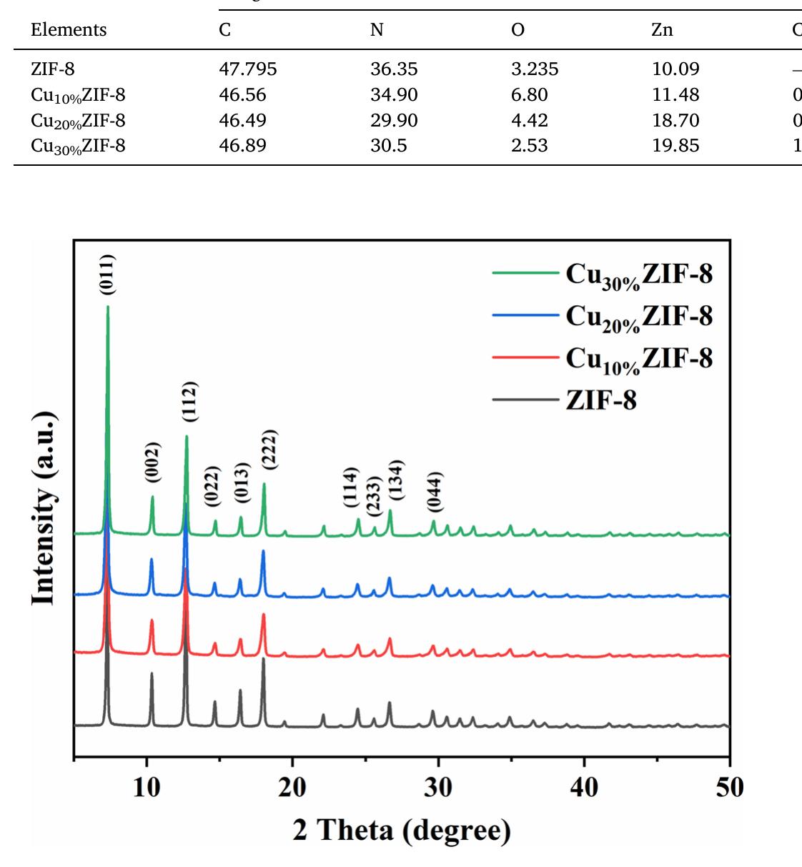 Xrd spectrum of zif-8 and cu doped zif-8 samples with