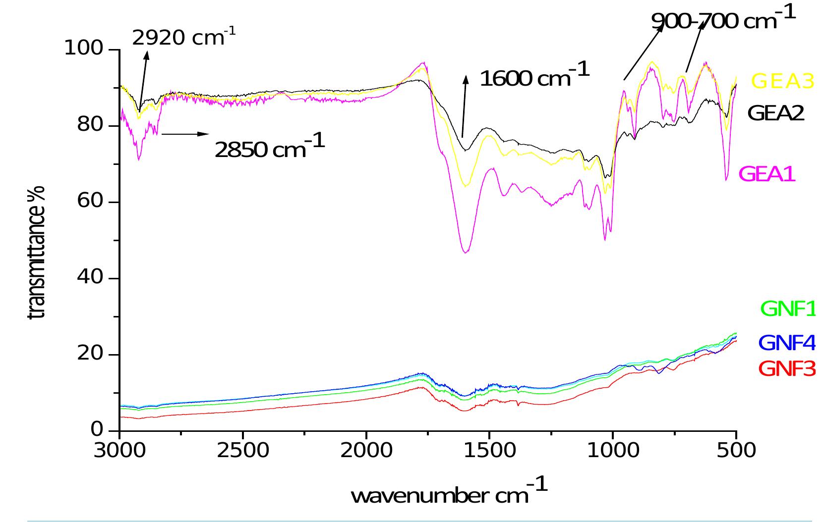 Ft-ir spectra of demineralized coal samples (gea