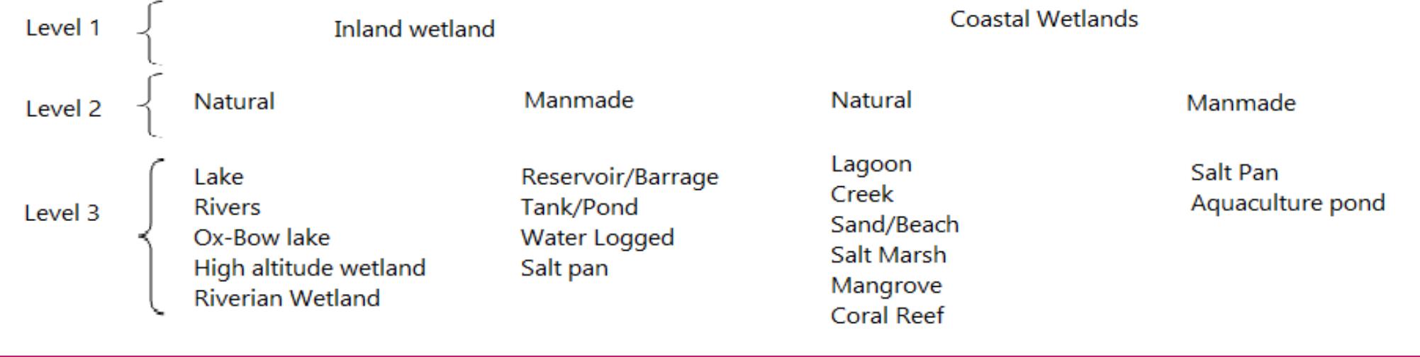 Indian wetland classification (source: national wetland