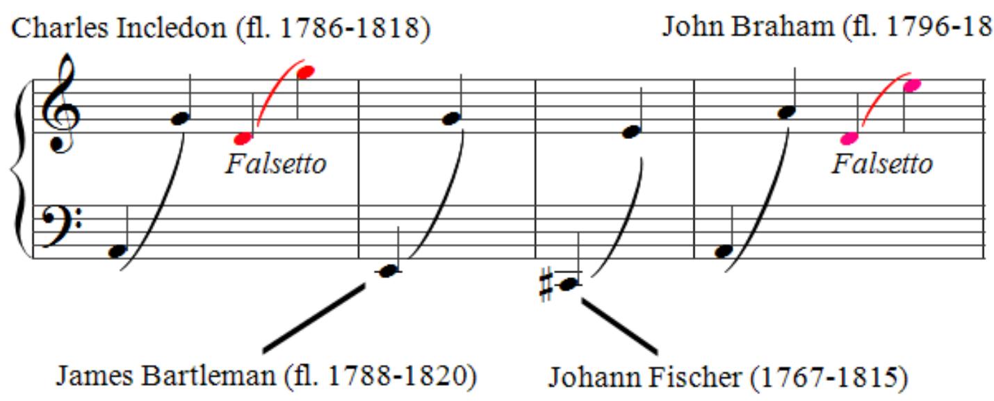 Ihlus.15. ranges of four important male singers of the long