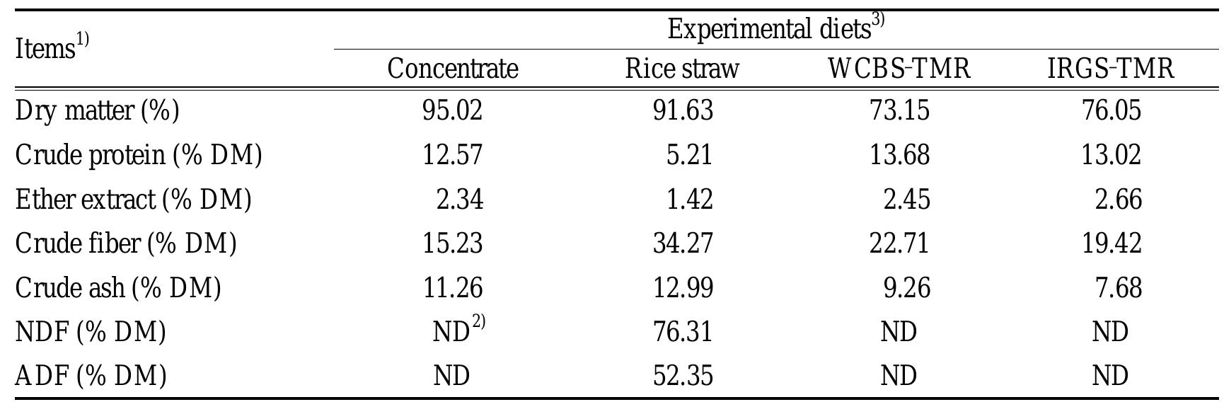» ndf: neutral detergent fiber; adf: acid detergent fiber.
