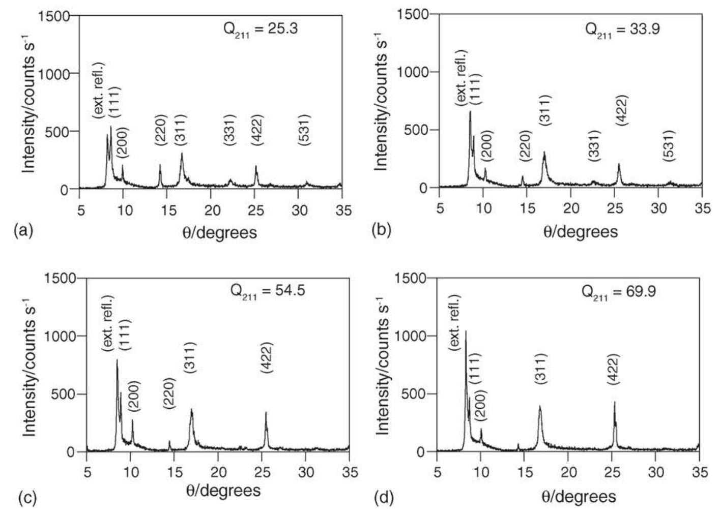Comparison of xrd diagrams with various q2 11 values