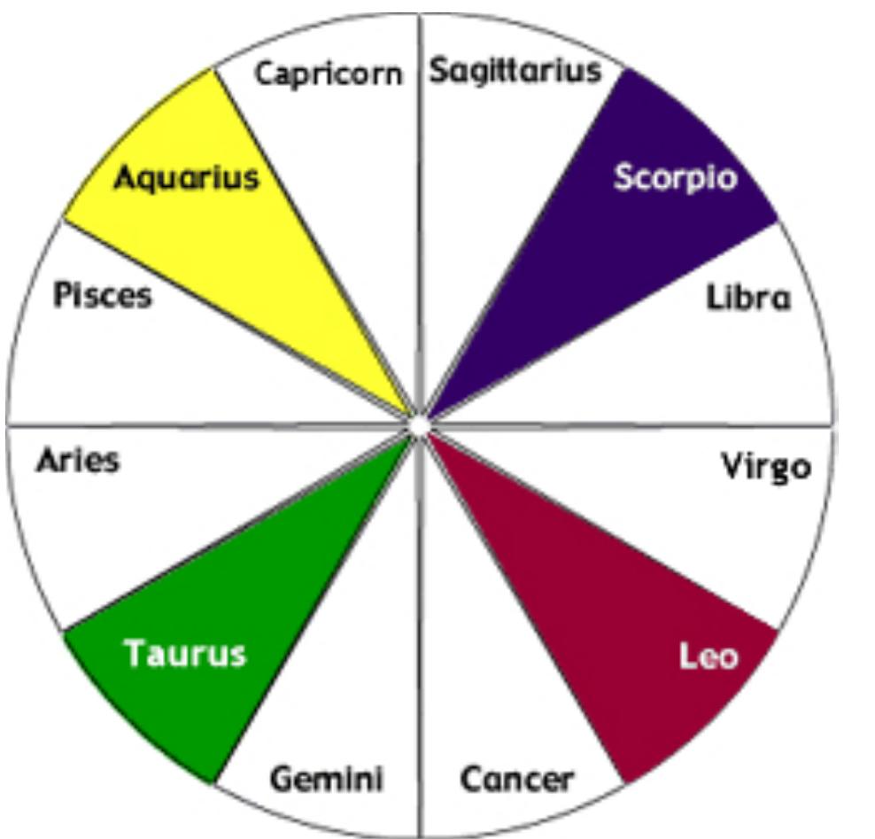 ‘the fixed cross’ of the zodiac consists of the signs of