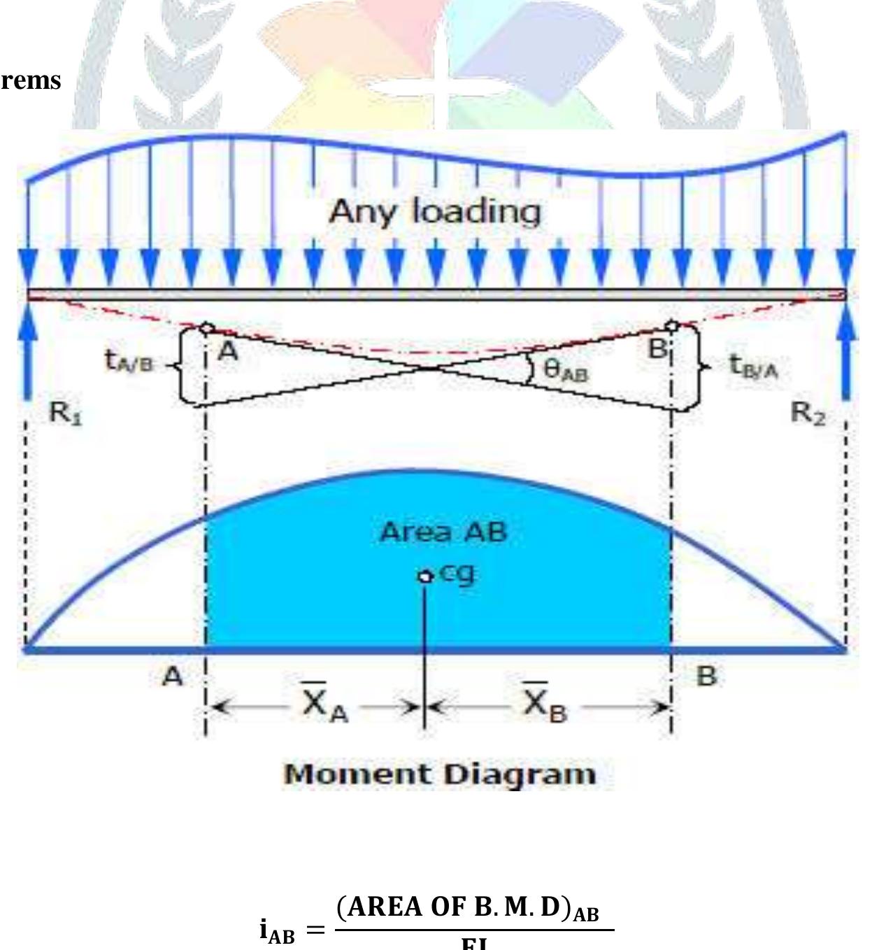 Analysis of propped cantilever beam carries uniformly