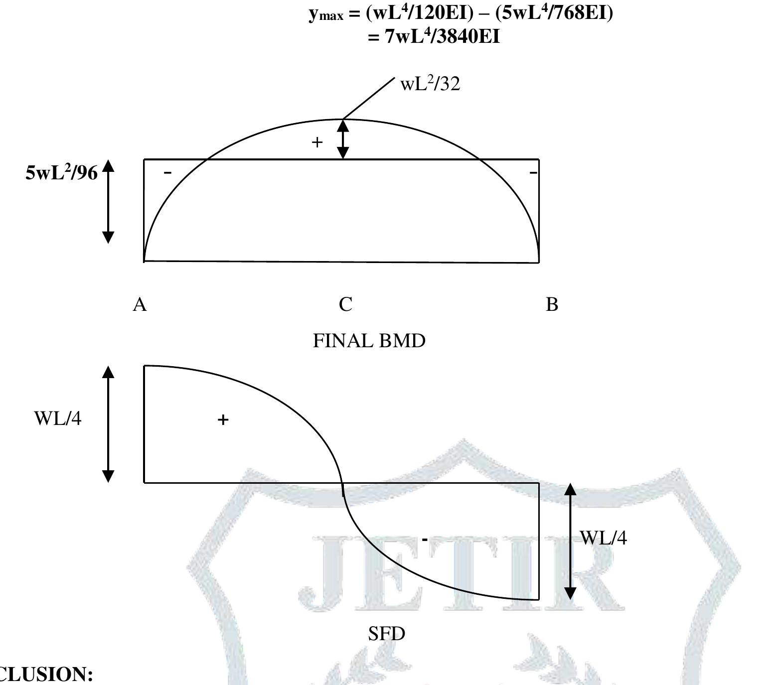 Propped cantilever beam carries uniformly varying load zero