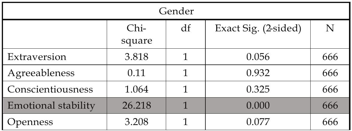 Chi-square (personality traits and gender). from the