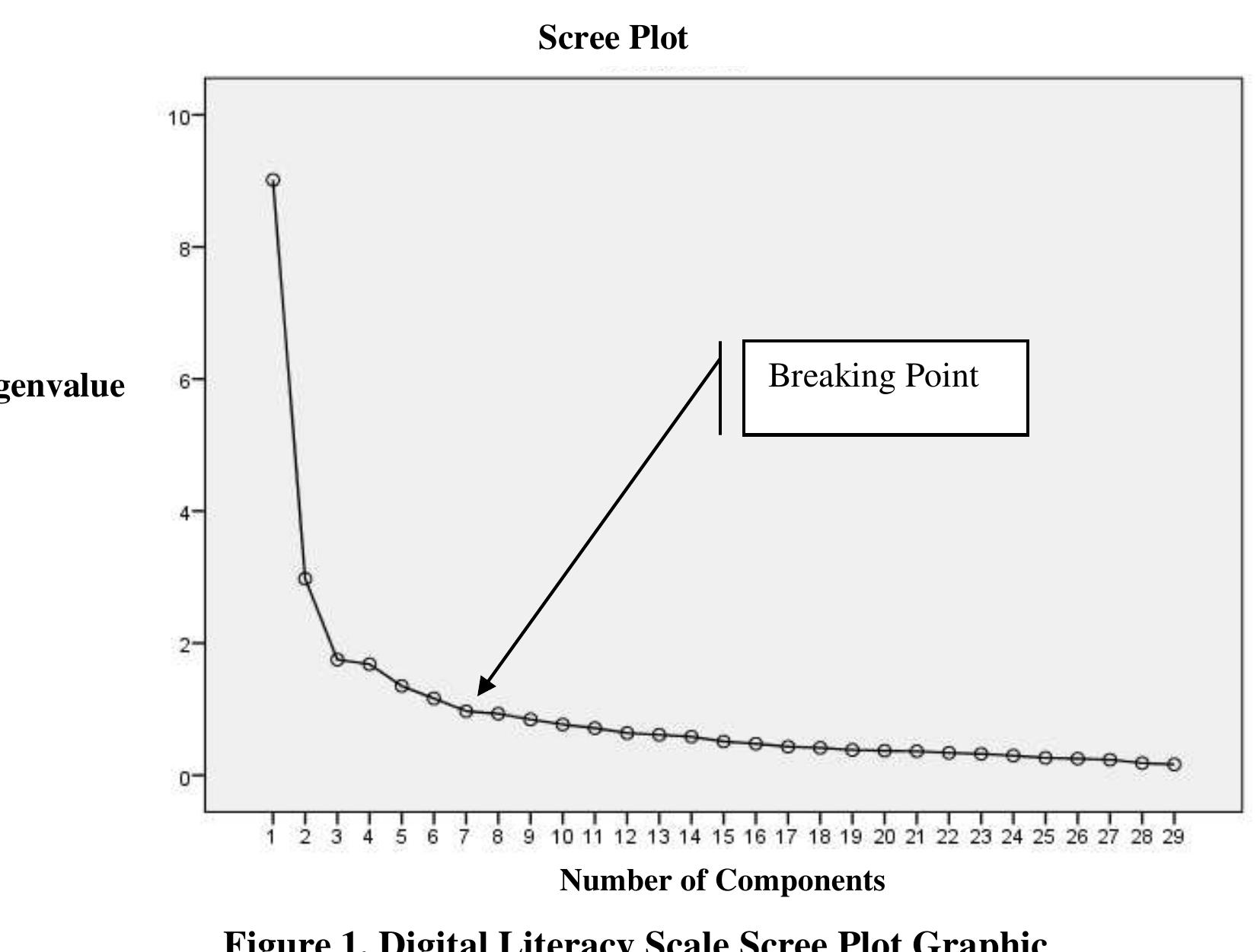 As it can be seen in the scree plot graph, the declining