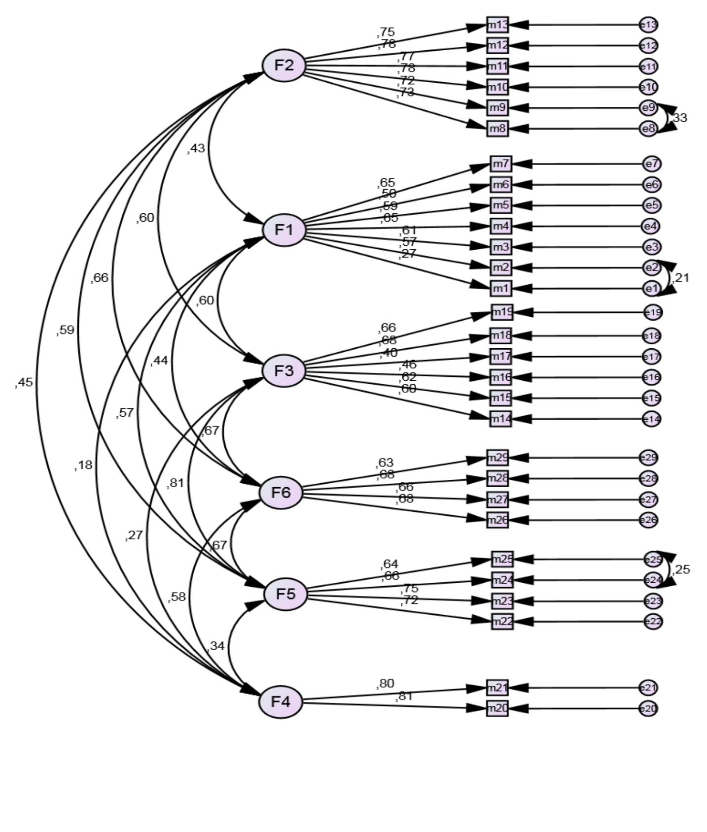 The diagram of the model 27. this shows a covariance between
