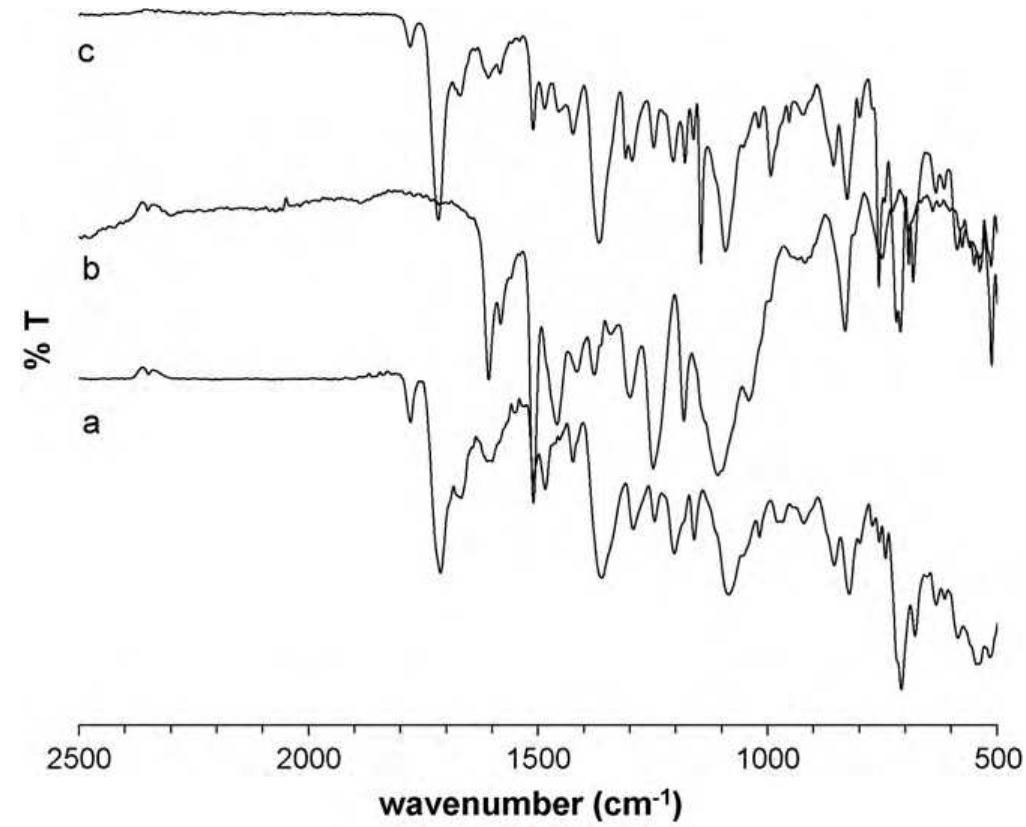 Ftir spectra of (a) matrimid®, (b) zif-8, and (c) 60% (w/w)