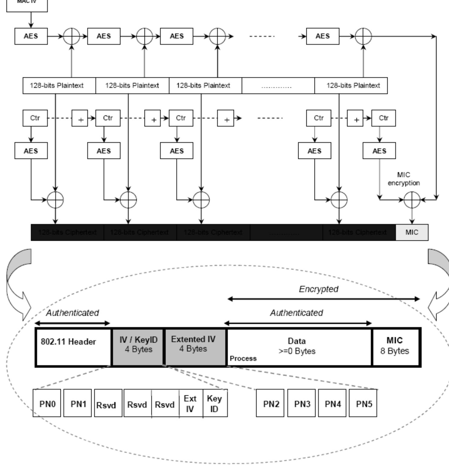 Aes-ccmp structure and output packet format in general, most