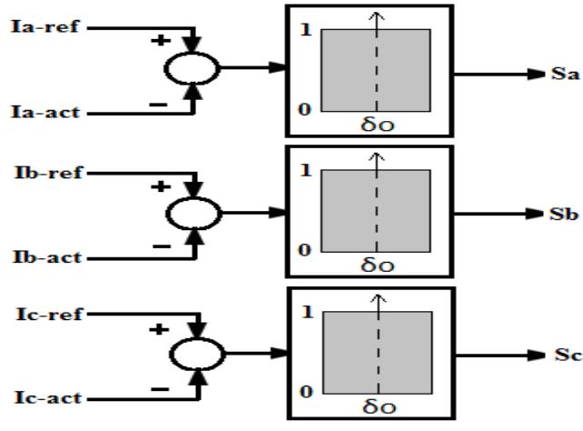 Hysteresis Current Control For Proposed System