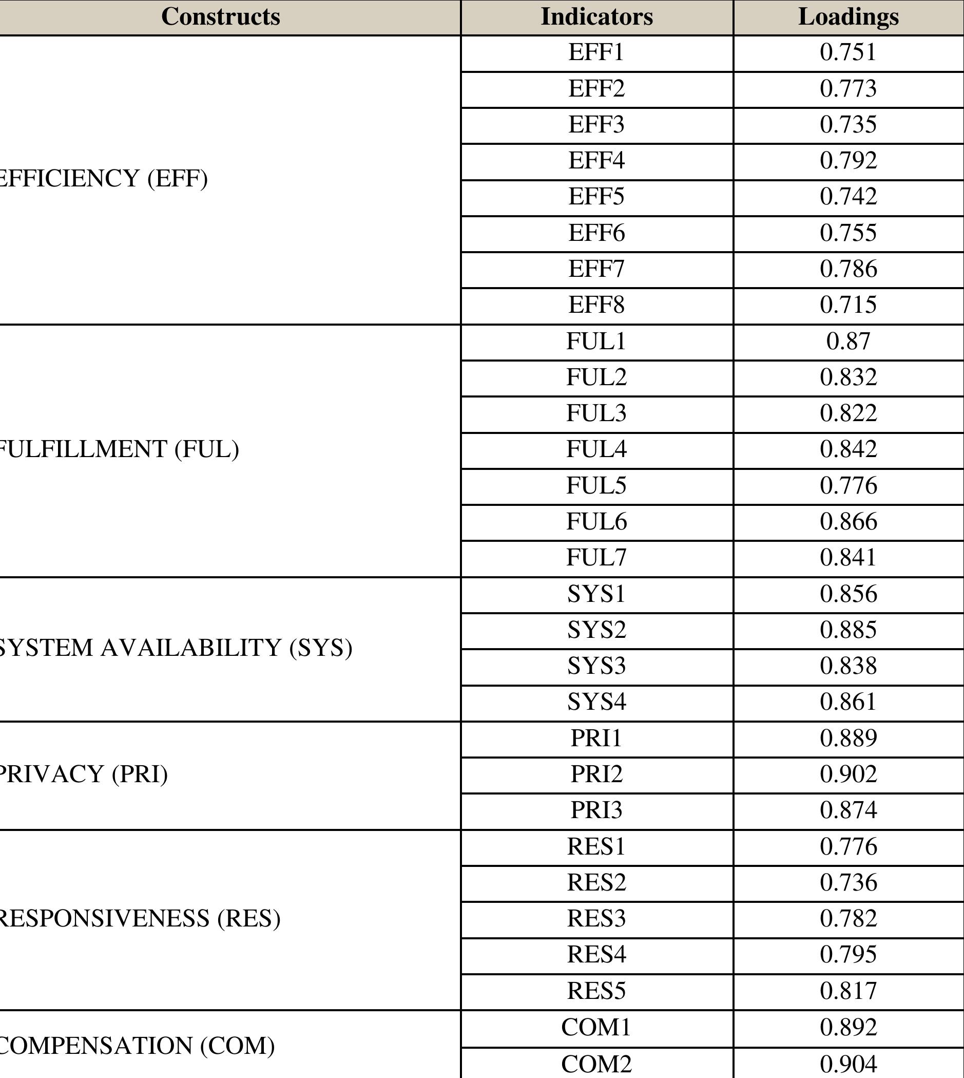 Validity and reliability of the scales