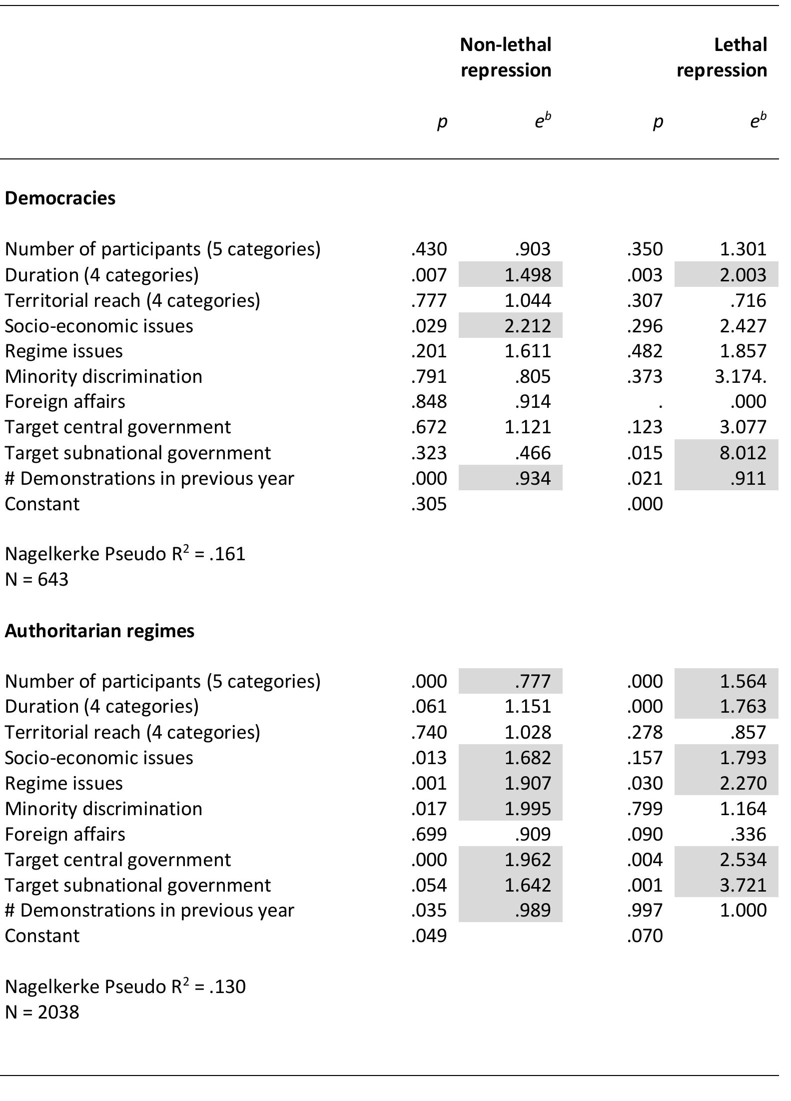 Note: multinomial logistic regressions. reference category: