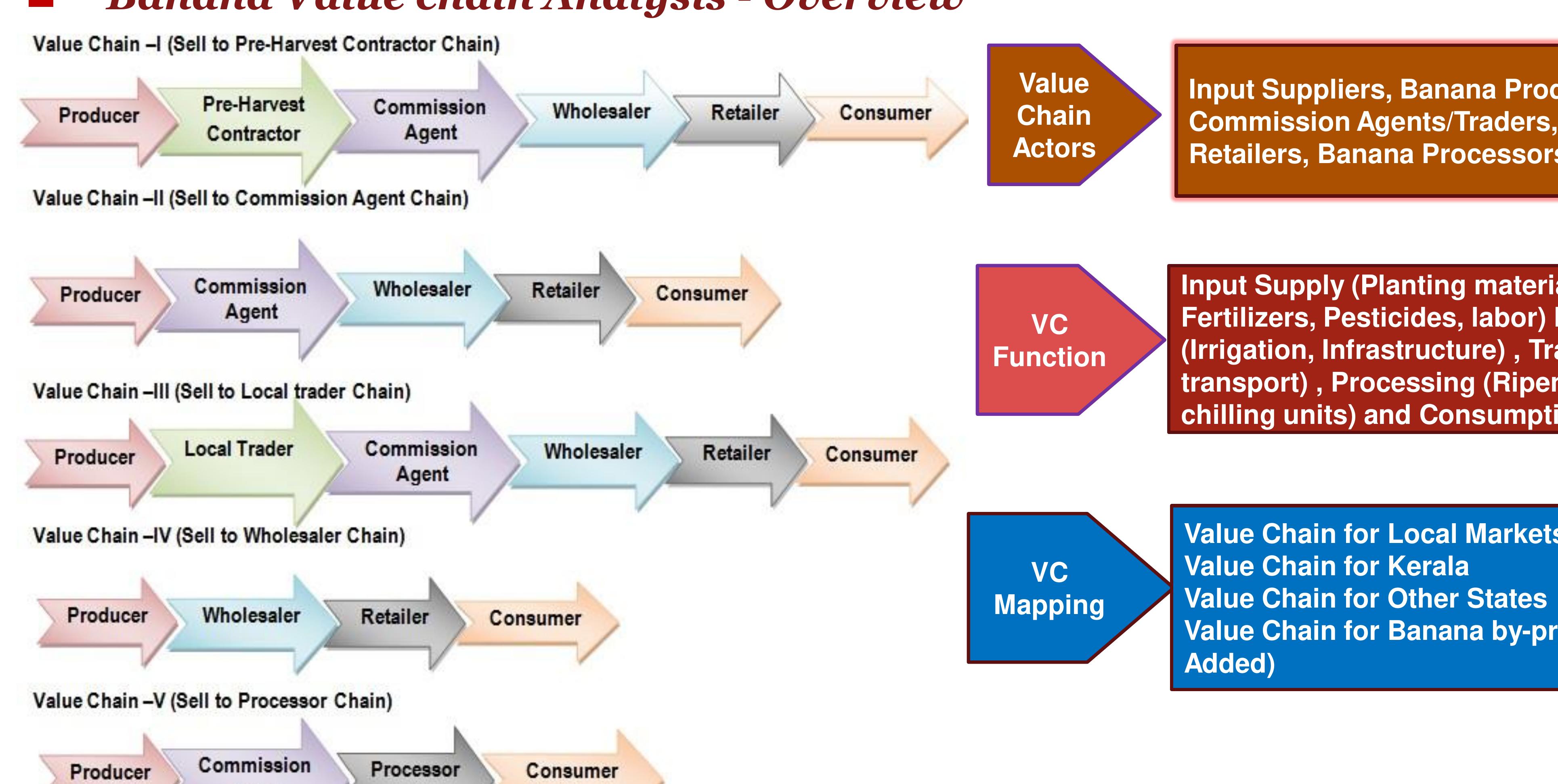 Figure 16 - Value Chain Analysis in Banana- Tamilnadu