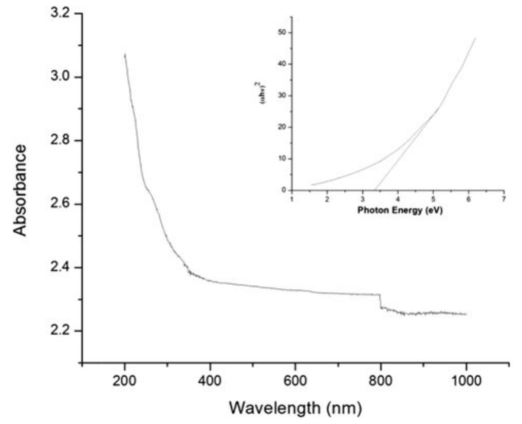 Uv-vis spectrum of the as-synthesized tio2/sio2 nanocom-