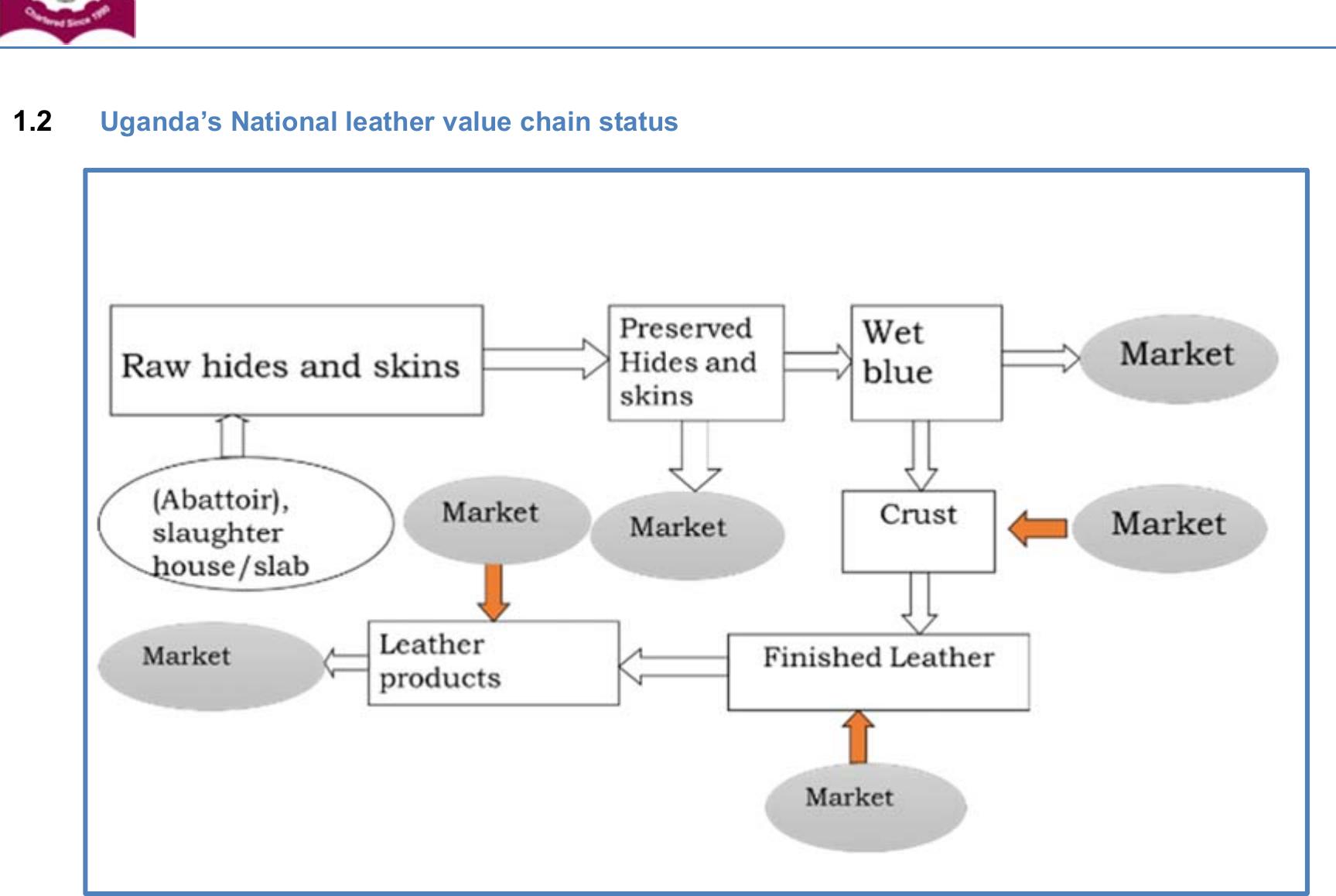 2: the leather value chain of uganda