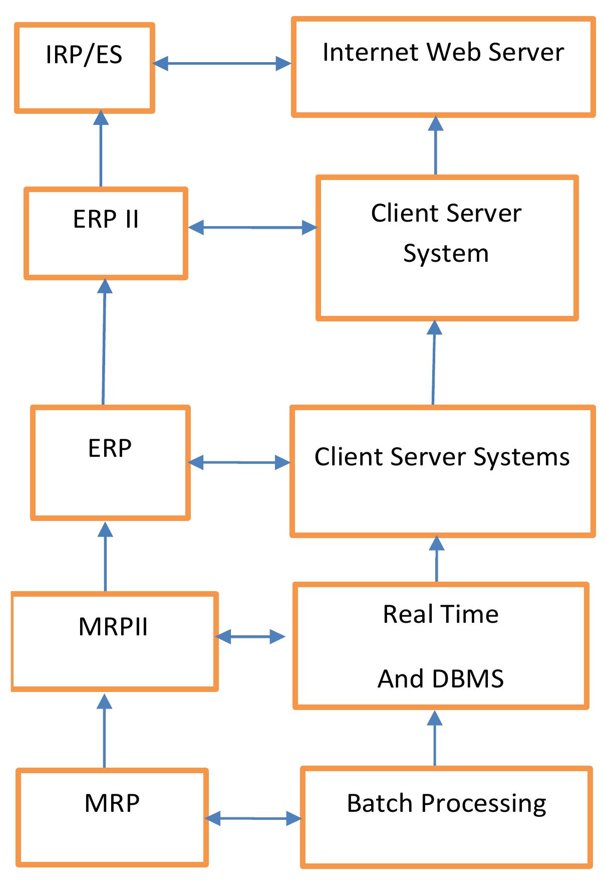 (PDF) The Future of Enterprise Systems in Africa: Bleak or Bright?