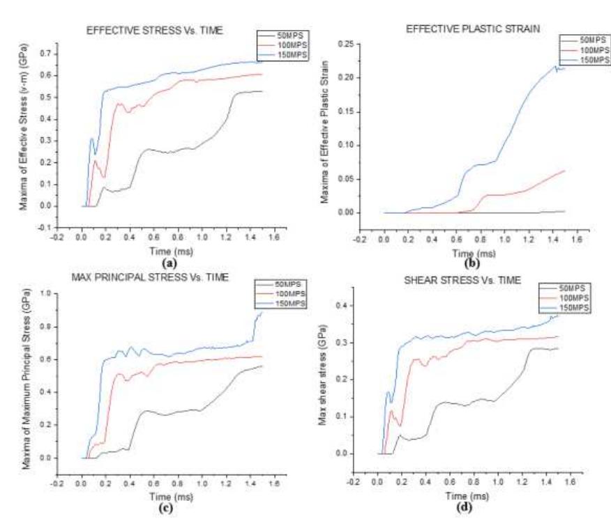 5: (a) stress vs. time, (b) strain vs. time, (c) principal