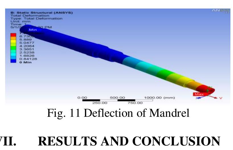 The deflection in the mandrel shaft is as shown in the