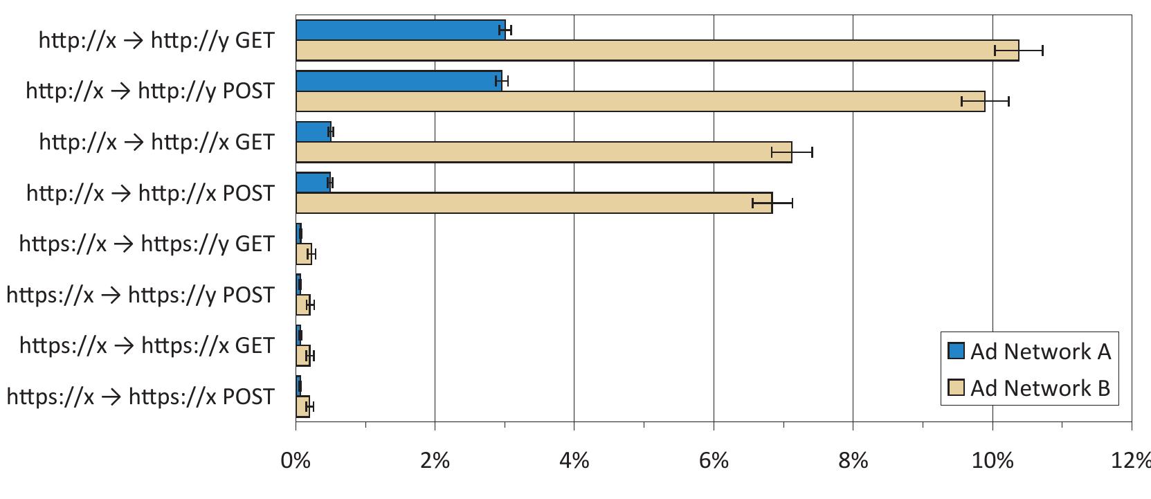 Requests With A Missing Or Incorrect Referer Header 283945
