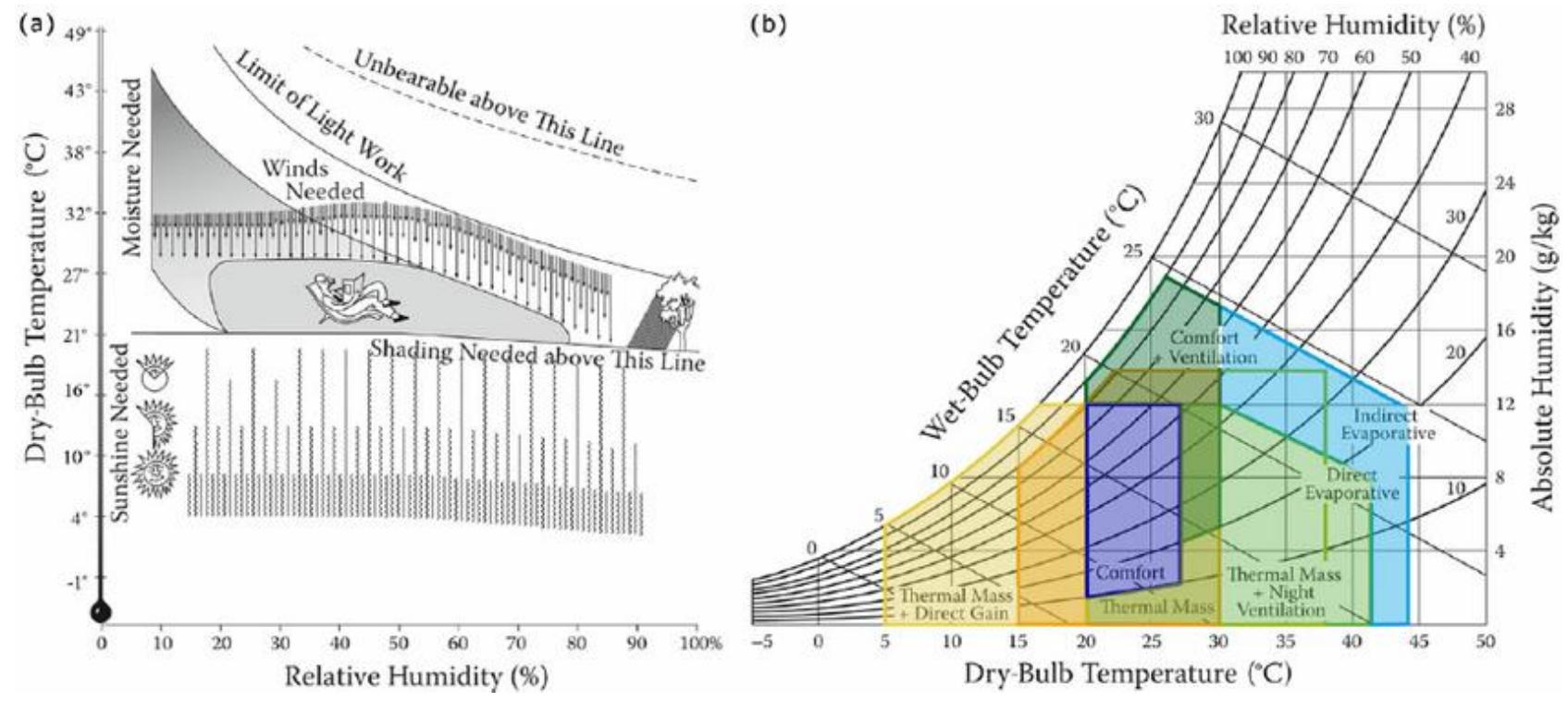 Thermal comfort zones a) bioclimatic chart (olgyay et al,