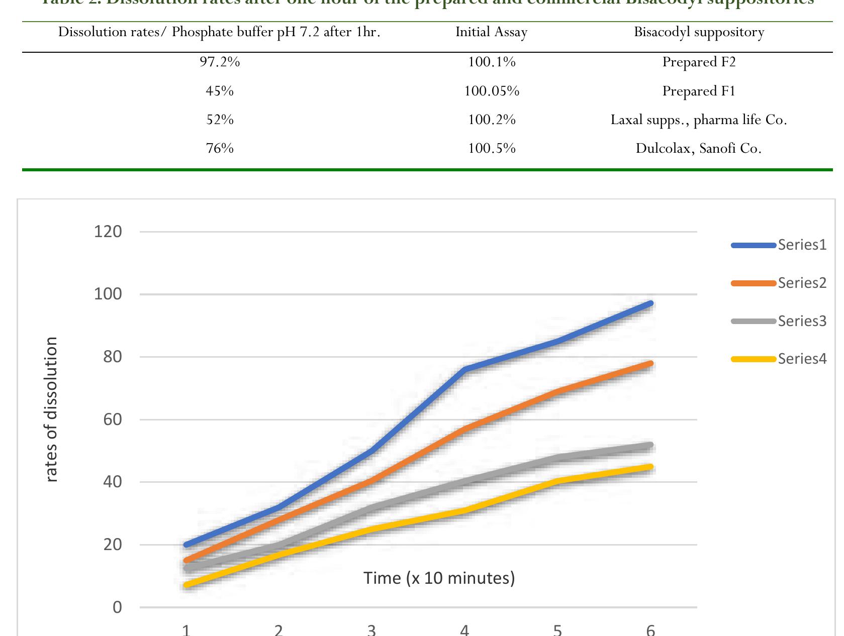 The dissolution profiles of bisacodyl suppositories of