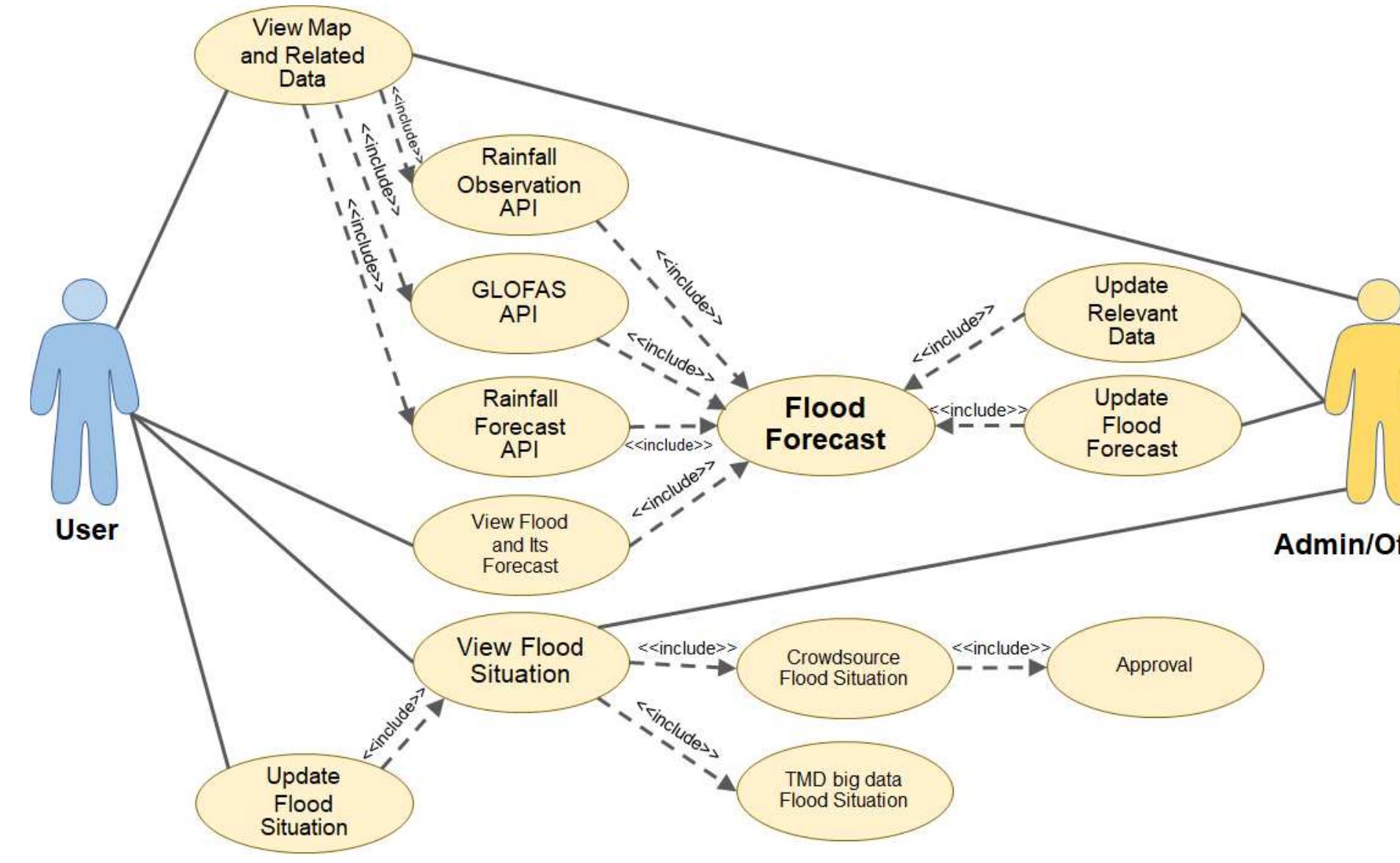 Use case diagram describing the functions of the proposed