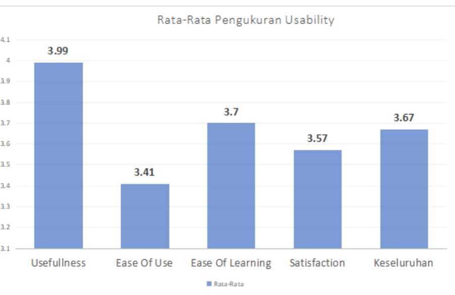 Average usability measurement chart