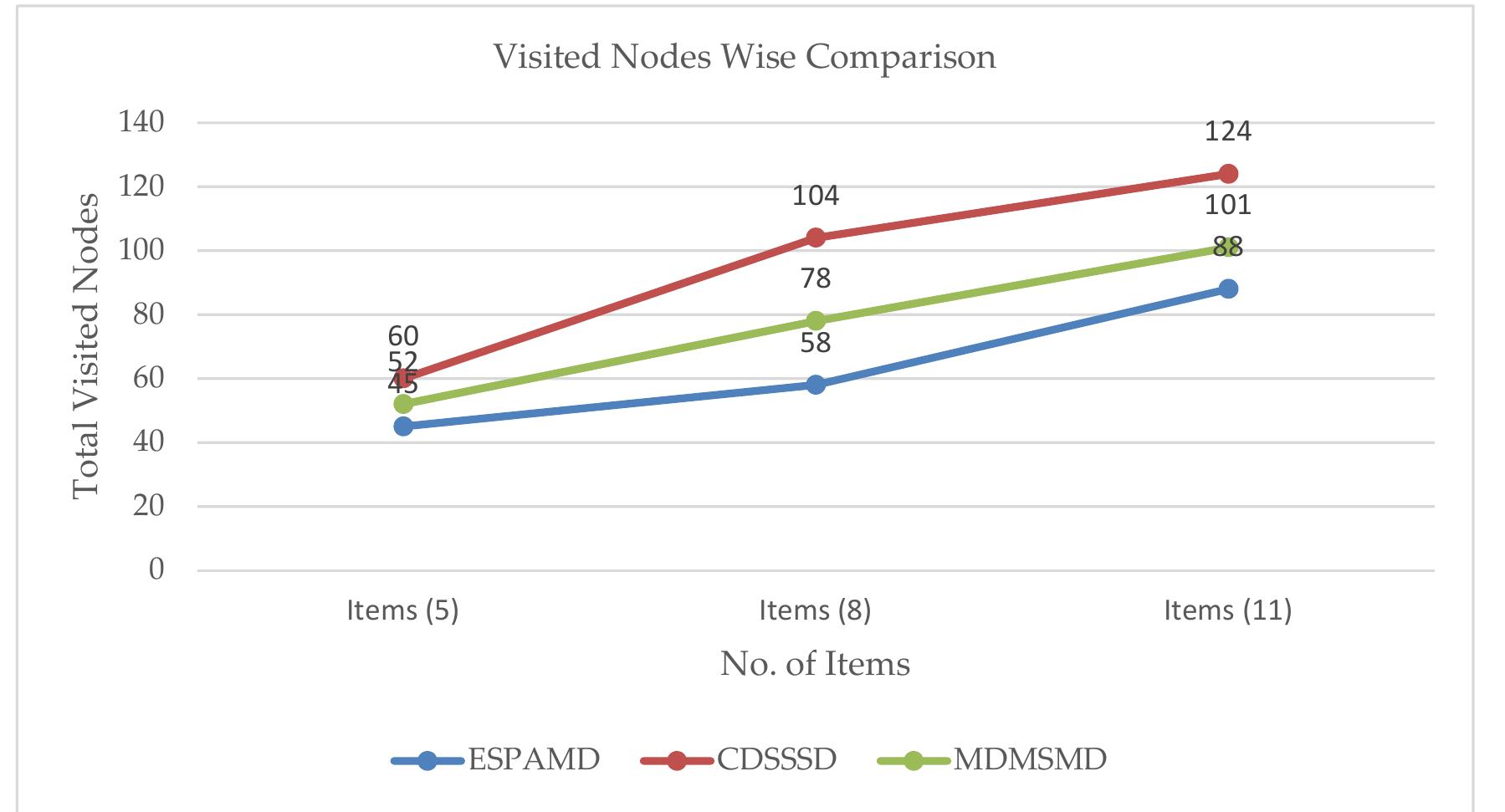 Visited node-wise comparison between eamdsp, cdsssd, and