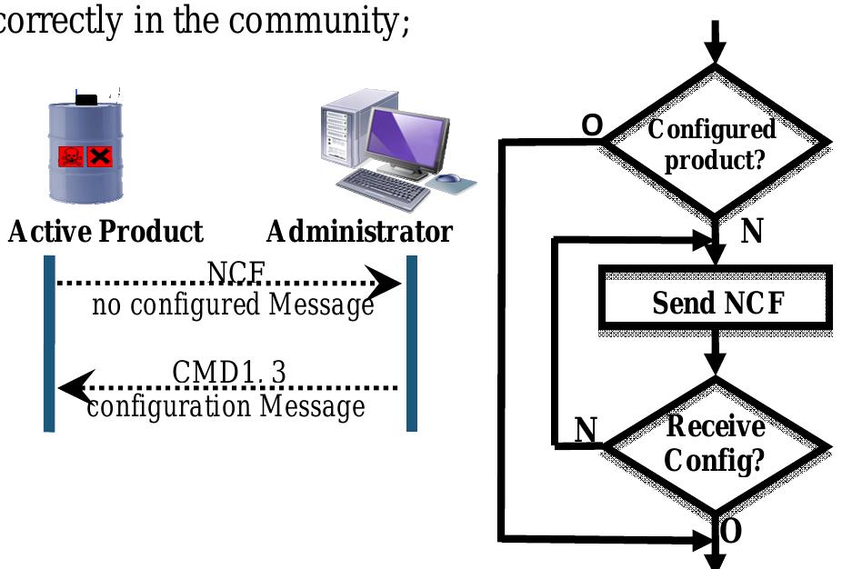 Sequence diagram and flow chart of the con- figuration of an
