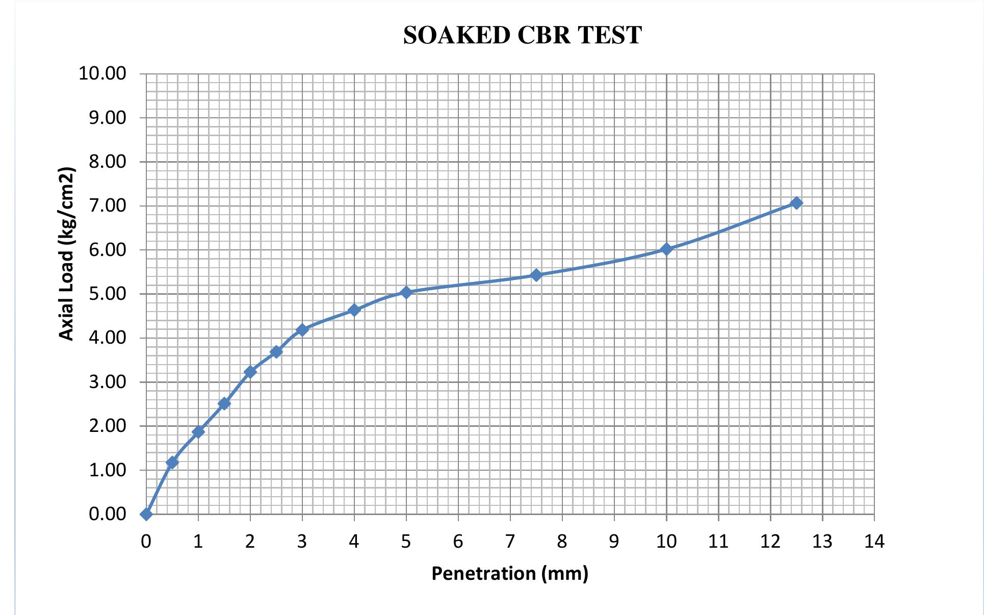 Axial load vs penetration graph for soaked cbr test