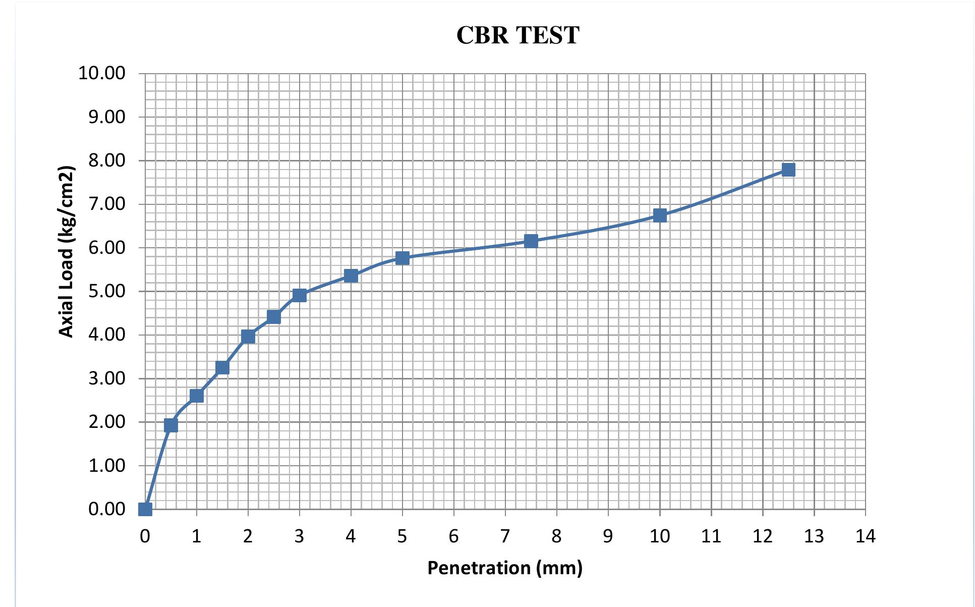 Axial load vs penetration graph for unsoaked cbr test unit