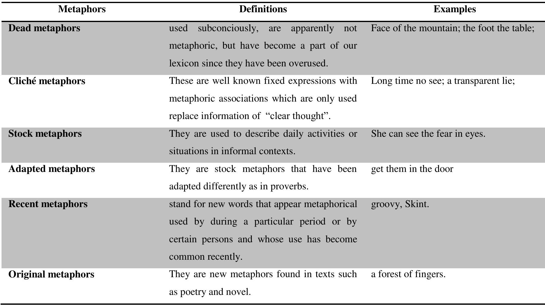 Newmark’s typology of metaphors. following newmark’s