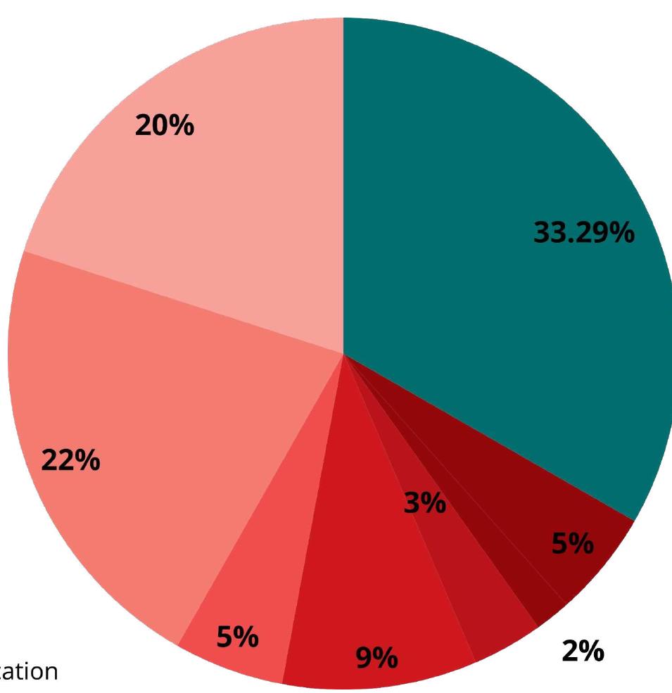 Figure 3 - In-situ Redevelopment of Slums: Simulation Model